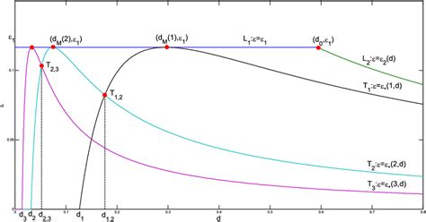 The Graph Of Functions ε ε1 Documentclass[12pt]{minimal} Download Scientific Diagram