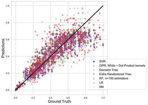 Correlation Between Predictions And Ground Truth For The Test Data Set Download Scientific Diagram