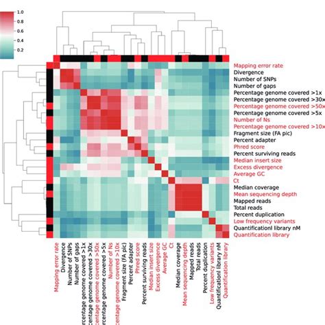 correlation matrix of the 26 metrics collected from our sequencing