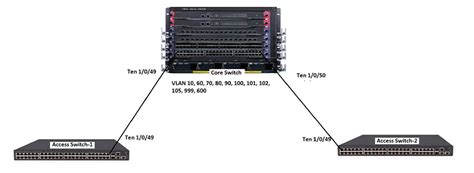 CORE SWITCH LÀ GÌ ĐIỂM KHỞI ĐẦU CHO MẠNG MÁY TÍNH HOÀN HẢO Siêu thị Viễn thông DH Số 7 Hàng