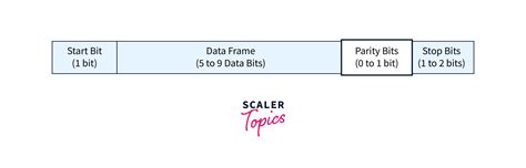 uart protocol scaler topics