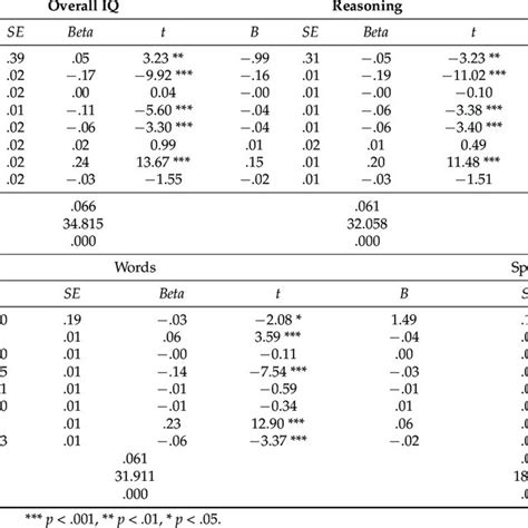 Results For Regression Of Iq Scores On Demographics And Traits