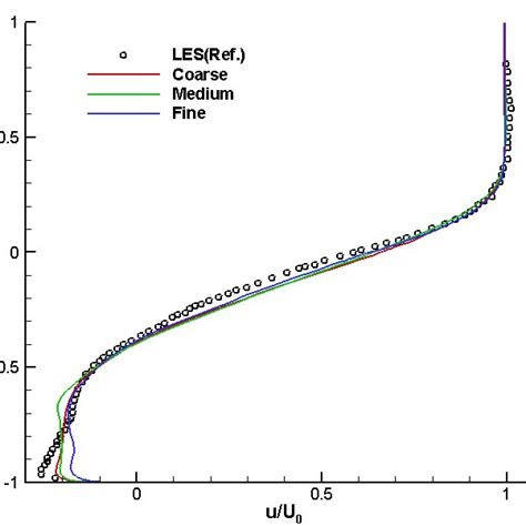 Comparisons Of Different Flow Profiles At Three Stations In The