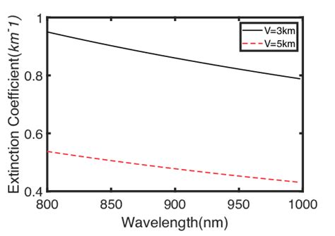 Extinction Coefficient Download Scientific Diagram