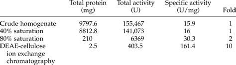 Purification Of Partial Purified Protease Enzyme From B Polymyxa Download Scientific Diagram