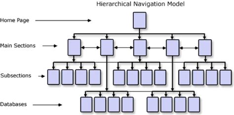 Design Context Responsive App Navigation Flow Chart