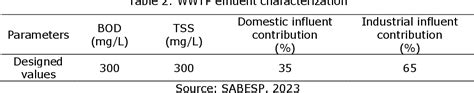Table 2 From Fuzzy Dissolved Oxygen Controller Applied In Activated Sludge Process Semantic