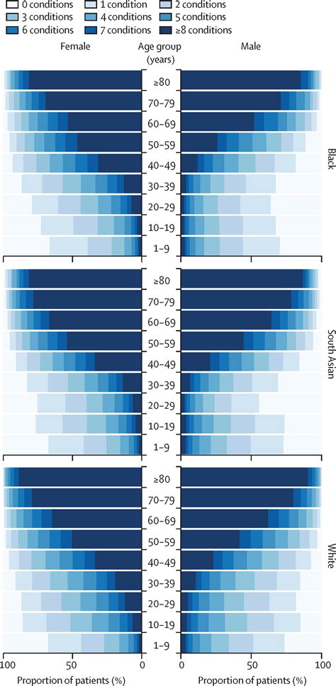 Identifying And Visualising Multimorbidity And Comorbidity Patterns In