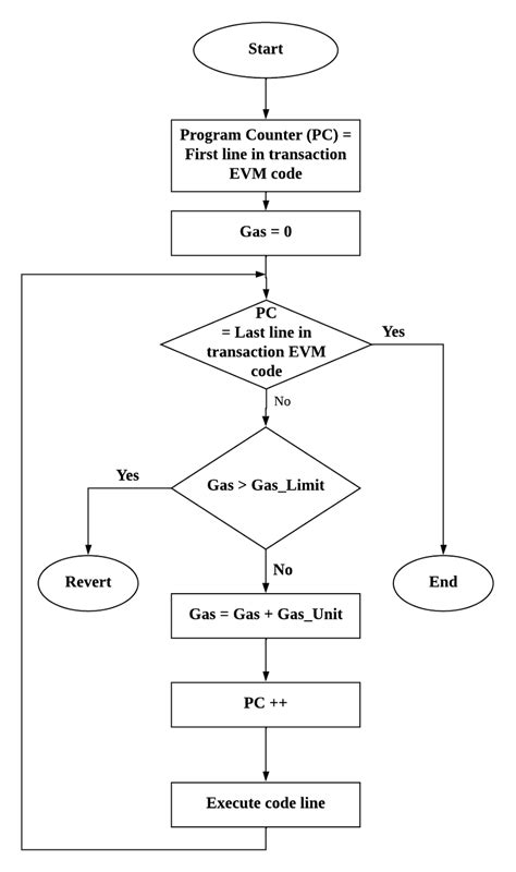 Gas Consumption For Ethereum Transaction Execution Download Scientific Diagram