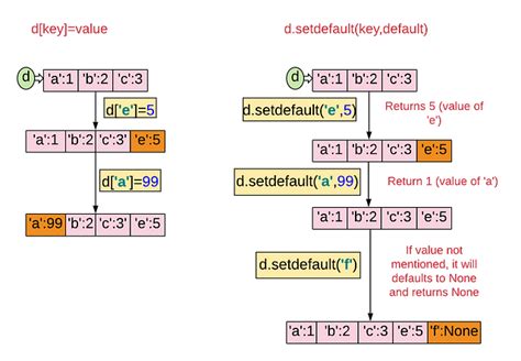 15 Things To Know To Master Python Dictionaries By Indhumathy Chelliah Analytics Vidhya Medium