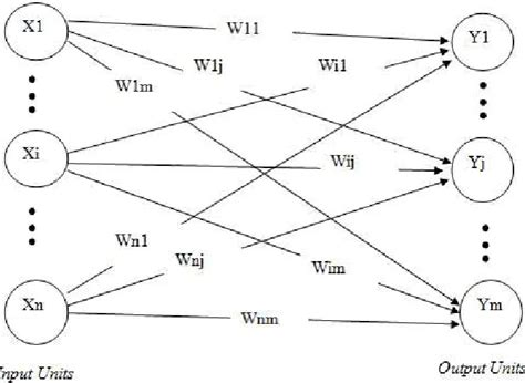 Jaringan Syaraf Tiruan Jst Perbandingan Antara Metode Backpropagation Dengan Metode Learnin