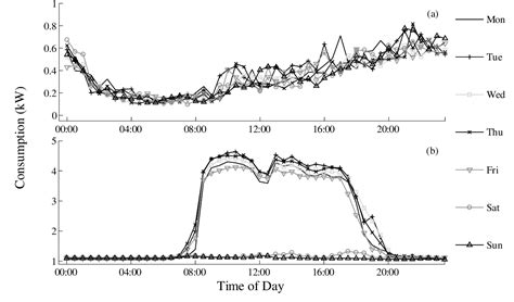 Figure 1 From Forecasting Electricity Smart Meter Data Using Conditional Kernel Density