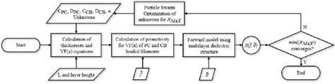 flowchart diagrams the computational methods deployed to optimize the