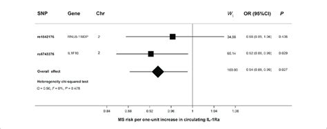 Mendelian Randomization Forest Plot Showing The Effect Of Il 1ra On
