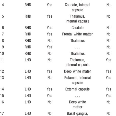 Lesion Location And Dysphagia Classification For Stroke Subjects Download Table