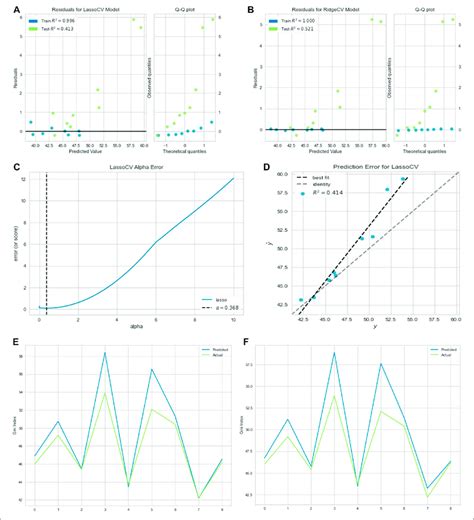 A Residual Plot For Lasso Regression B Residual Plot For Ridge Download Scientific