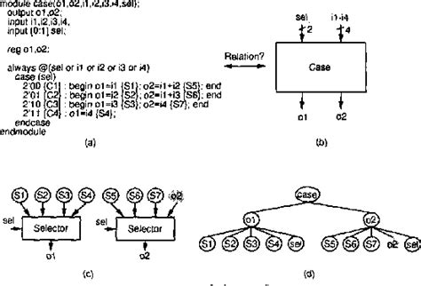 Figure 2 From A Multi Level Fpga Synthesis Method Supporting Hdl