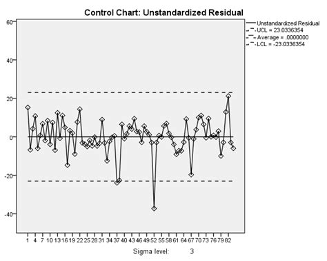 Control Chart For Individual Figure 5 Moving Range Control Chart
