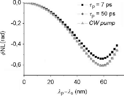 Calculated Peak Value Of The Nonlinear Phase Shift Plotted Versus The