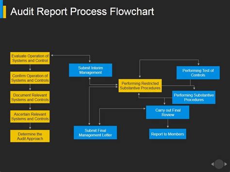 Audit Report Process Flowchart Ppt PowerPoint Presentation Show Design Ideas
