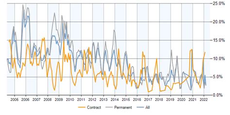 Unix Contracts In Bracknell Co Occurring Skills And Contractor Rates It Jobs Watch