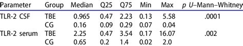 the median q25 q75 minimum and maximum of tlr 2 ng ml