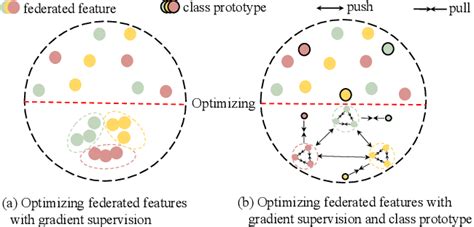 Figure 1 From Clip Guided Federated Learning On Heterogeneous And Long Tailed Data Semantic