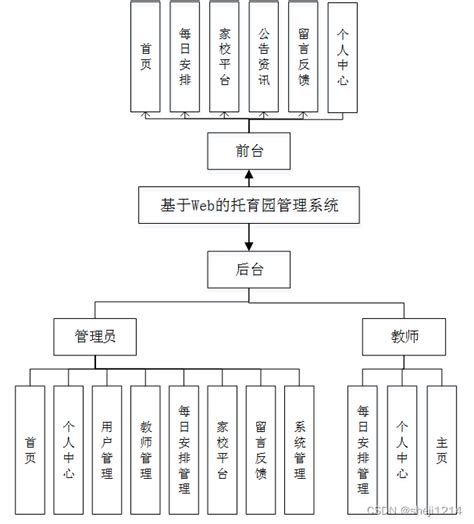 [附源码]python计算机毕业设计ssm基于web的托育园管理系统（程序 lw 托育管理系统er图 csdn博客