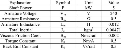 Parameters Of Pmdc Motor Download Table