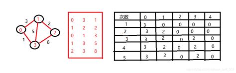 Kruskal算法（克鲁斯卡尔算法） Csdn博客
