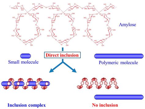 Preparation And Material Application Of Amylose Polymer Inclusion Complexes By Enzymatic