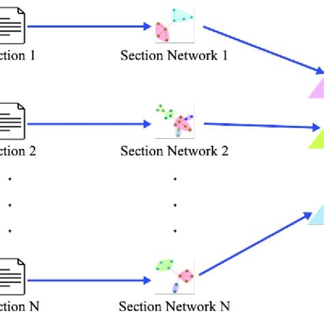 Proposed Methodology Section Network 1 N Networks Corresponding To