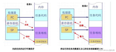 嵌入式实时操作系统笔记1：rtos入门 理解简单的os系统 csdn博客