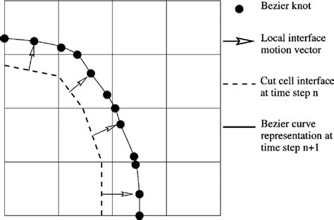 Bezier Curve Reconstruction Of A Moving Material Interface Download Bezier Curve Reconstruction Of A Moving Material Interface Download
