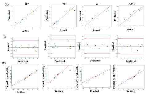 Model Diagnostic Plots Of The Three Independent Variables A Linear