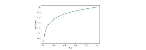Entropy Information Gain Gini Index Decision Tree Algorithm Clairvoyant Blog