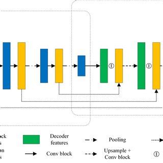 Overview Of The Proposed Model An Encoder And A Decoder Are Consisted Download Scientific