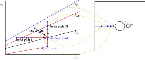Schematic Diagram Of The Unloading Paths Download Scientific Diagram