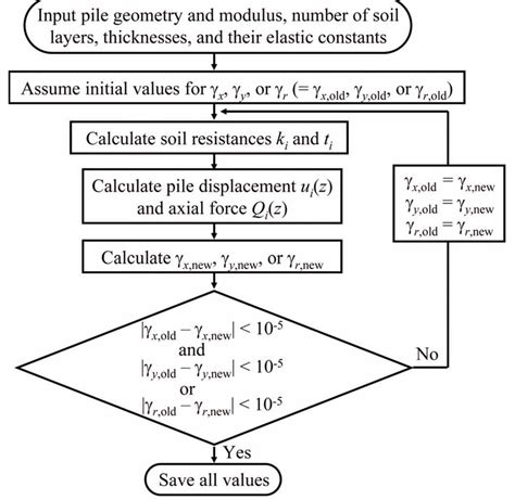Flow Chart For Iterative Solution Scheme