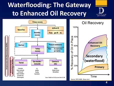 Waterflood Design And Operational Best Practices Online Presentation