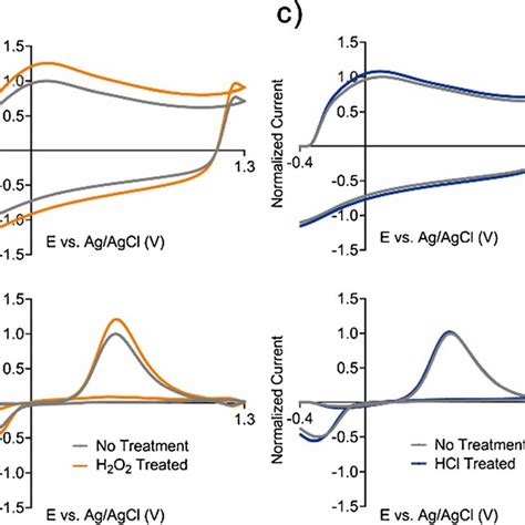 Fscv Of Dopamine With Different Treatments Cyclic Voltammograms Of