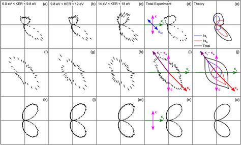 A E Angular Distributions Of The 1s Photoelectrons Of N 2 Induced