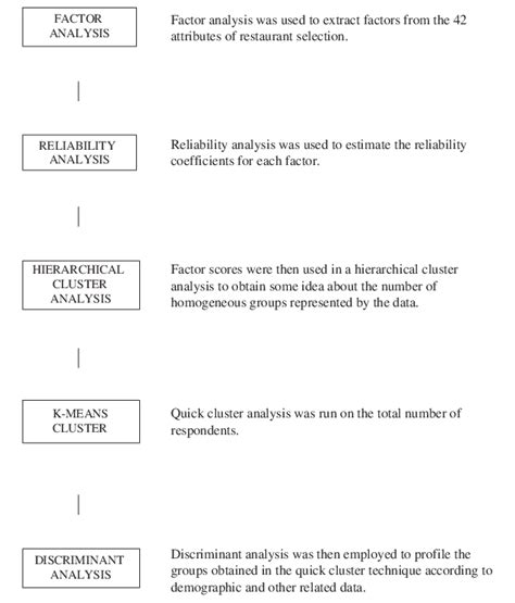 Statistical Techniques Used Download Scientific Diagram
