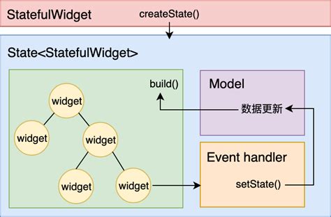 10 Widget中的state到底是什么？