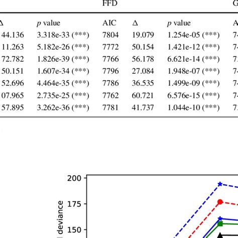 aic values decrease in the regression model deviance and p values for