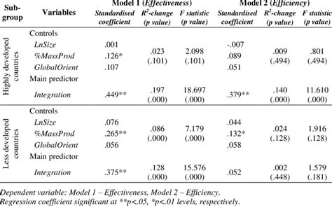 Subgroup Regression Analyses Download Table
