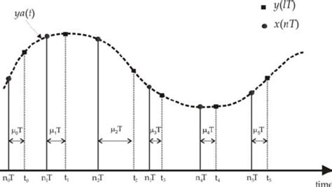 Fdf Time Domain Behaviour Download Scientific Diagram