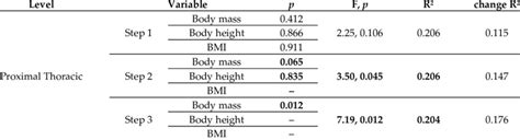 the regression analysis predicting the mean of atr value in girls aged