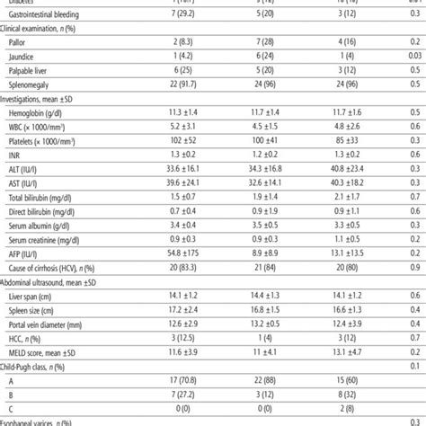 Comparison Of Baseline Variables Among The 3 Groups Download Scientific Diagram