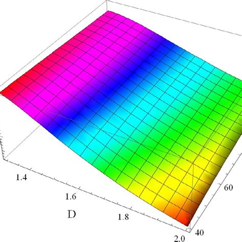 Same As Fig 3 Except Varying The Order Of Non Integer Dimension And